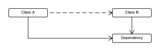 Cascading Abstract Factories to Eliminate Dependencies